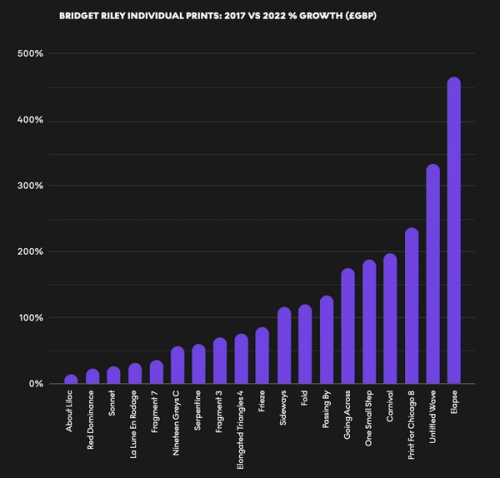 Asset Class: Invest in Bridget Riley | MyArtBroker | Article