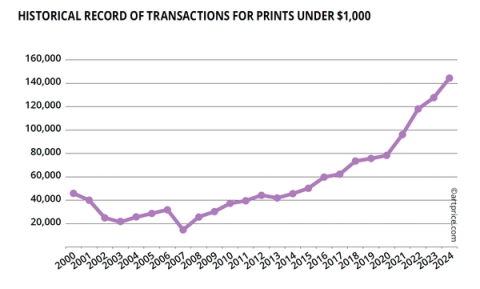 ArtPrice Report Take-Aways: The Art Market In 2024 | Article
