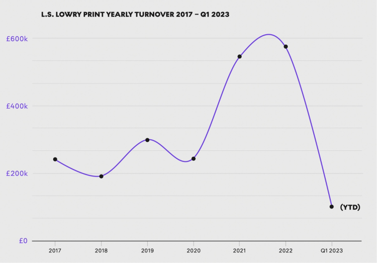 Modern British Masters: L. S. Lowry Market Watch 2017-2023 ...