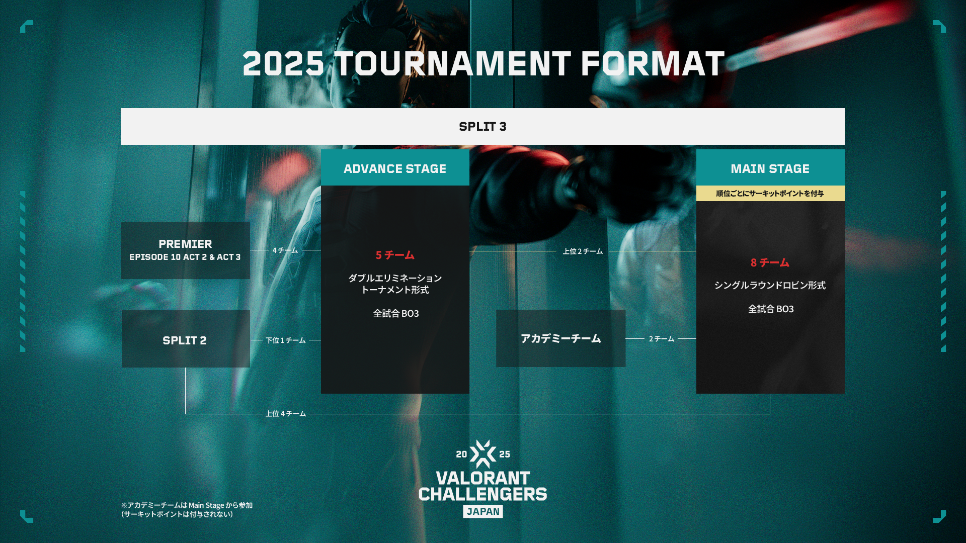 VALORANT Esports | VALORANT Challengers Japan 2025 大会フォーマット