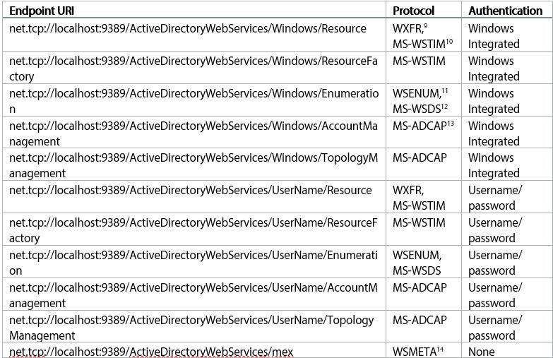 ADWS, an unconventional path into Active Directory - Rabobank