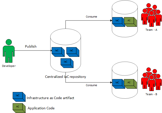 The hidden gem to enable DevOps or Bicep - Rabobank