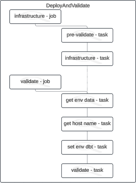 How to implement IaC with DABs, Bicep, and Azure DevOps: Deploying ... How to implement IaC with DABs, Bicep, and Azure DevOps: Deploying ...