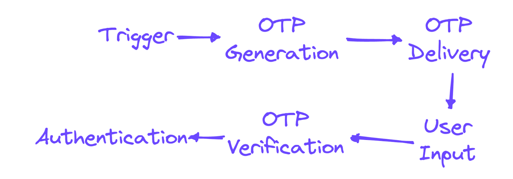Exploring The Intricacies Of Otp Authentication In Next Js