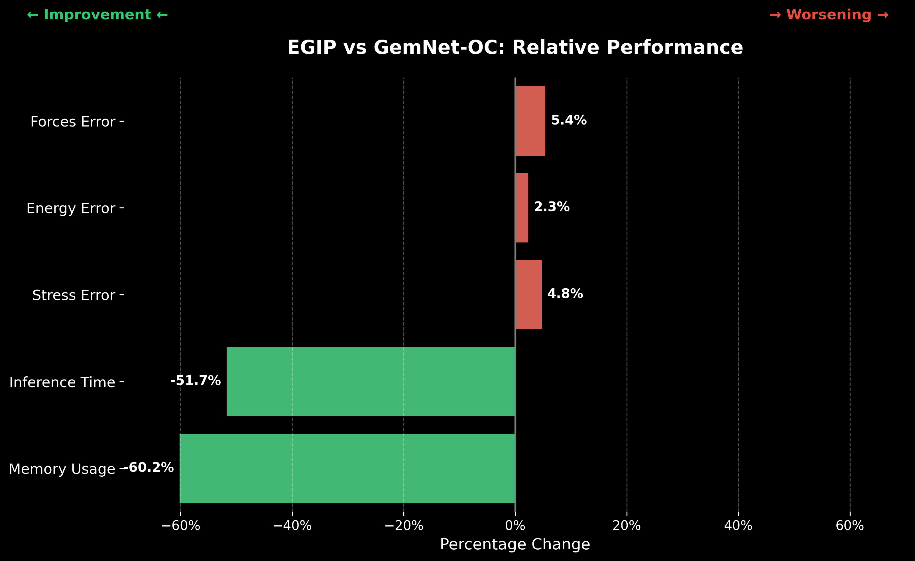 EGIP: Another step forward in ML-first materials