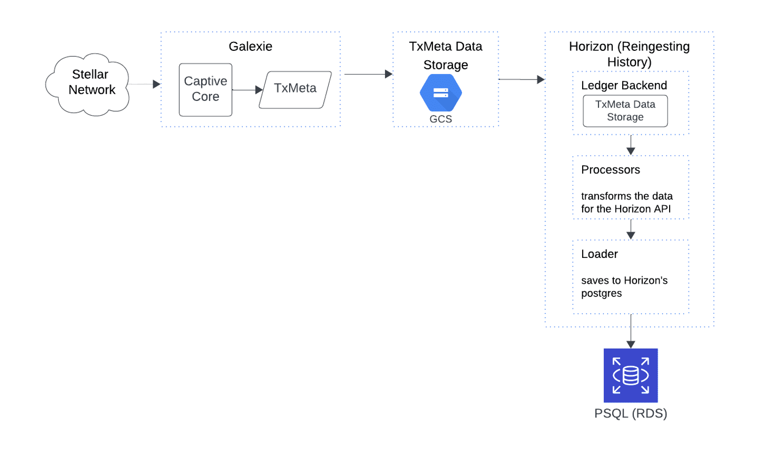 Stellar | Galexie: Extraer y Almacenar Datos de Stellar de Manera Eficiente