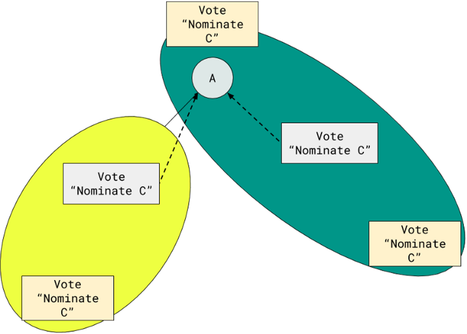 Stellar | Intuitive Stellar Consensus Protocol