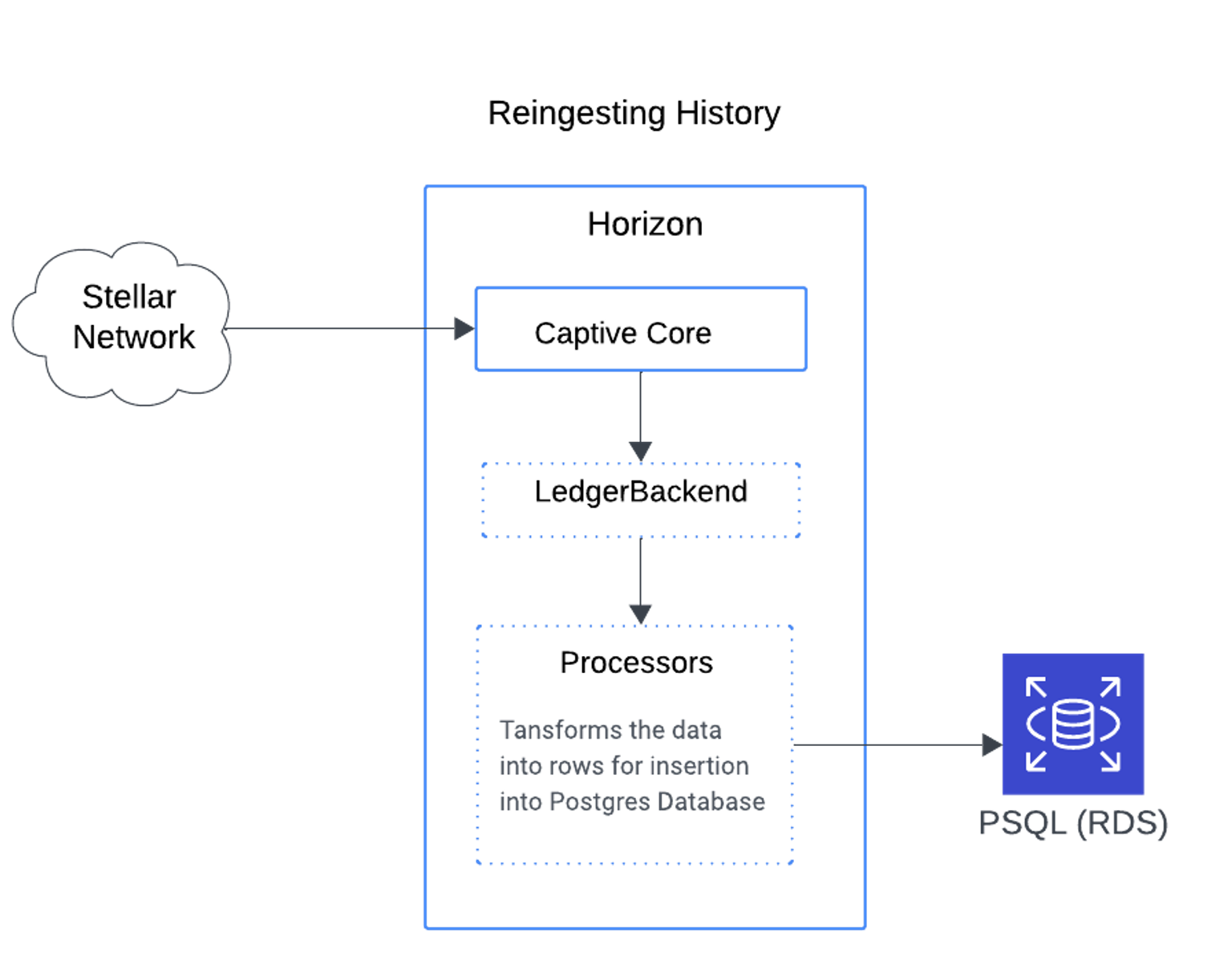 Stellar | Horizon: Accelerating Reingestion Performance with CDP