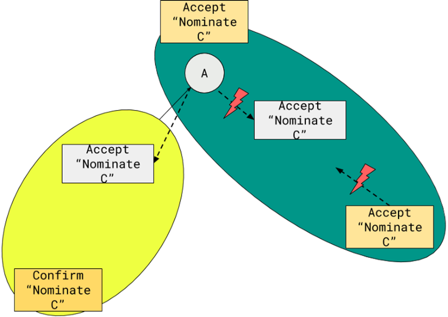 Stellar | Intuitive Stellar Consensus Protocol