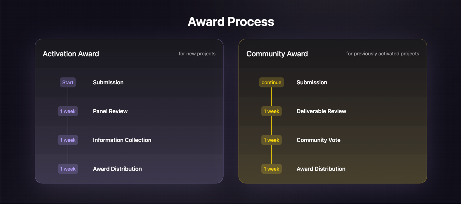 Stellar | Stellar Community Fund: Empowering the Community