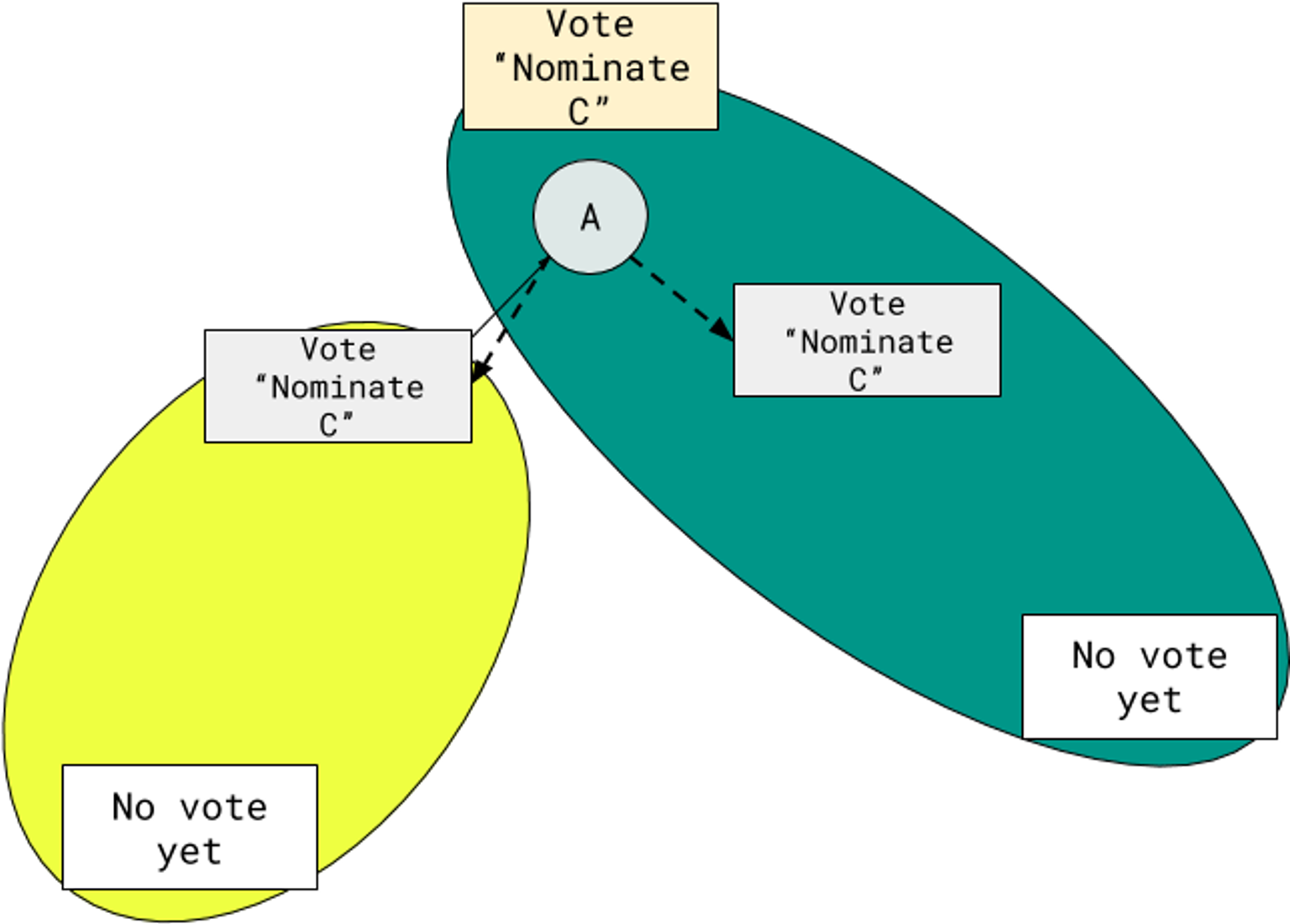 Stellar | Intuitive Stellar Consensus Protocol