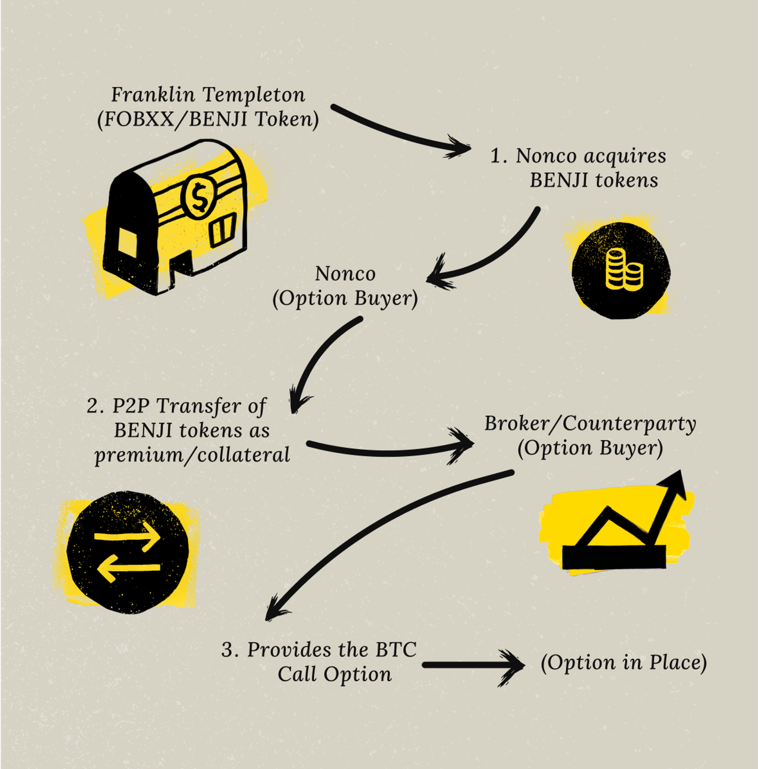 Stellar | How Nonco Uses Stellar Assets to Collateralize a Financial ...
