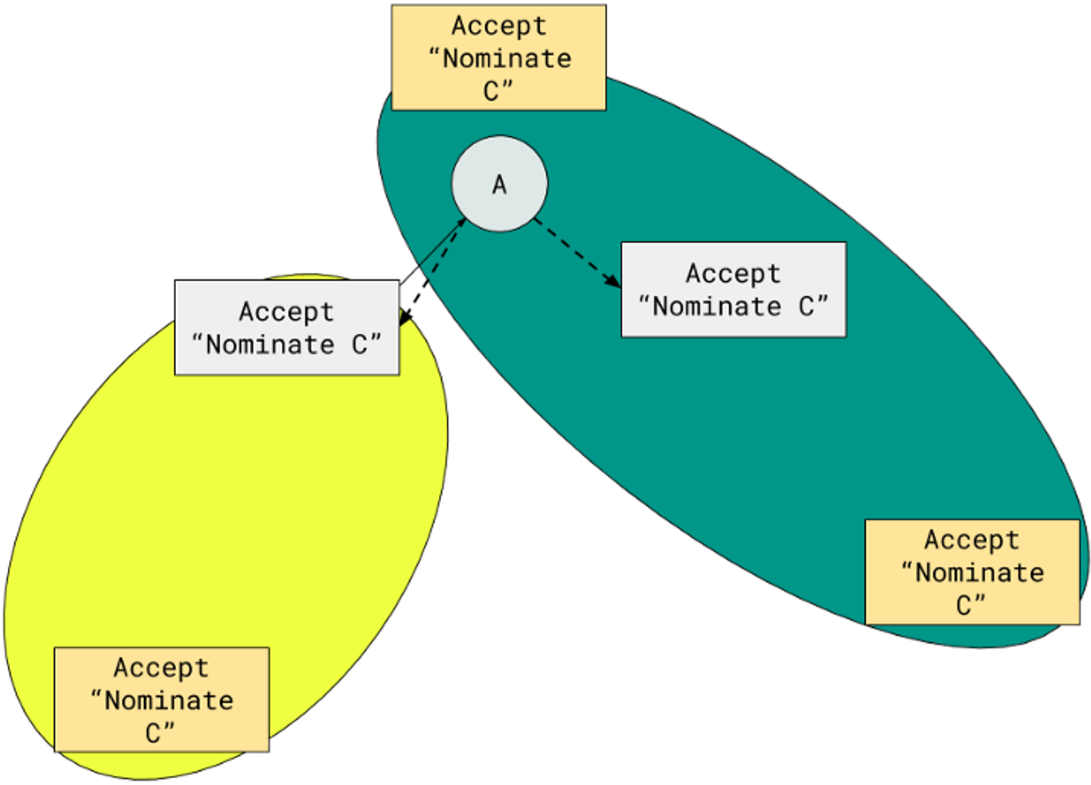 Stellar | Intuitive Stellar Consensus Protocol