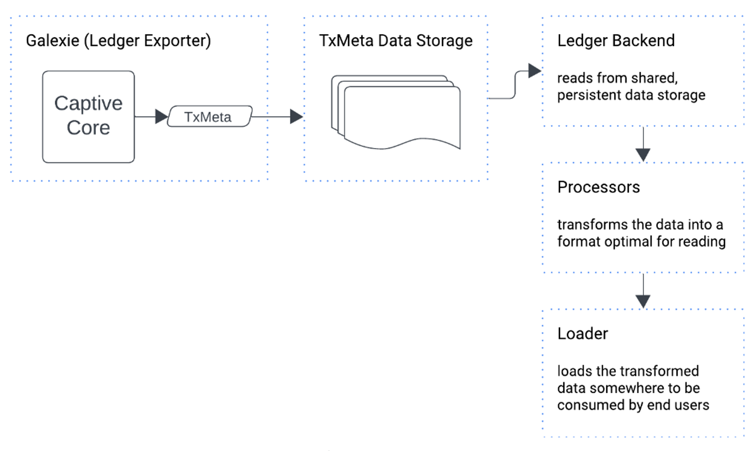 Stellar | Composable Data Platform: A New Way to Access Data on Stellar