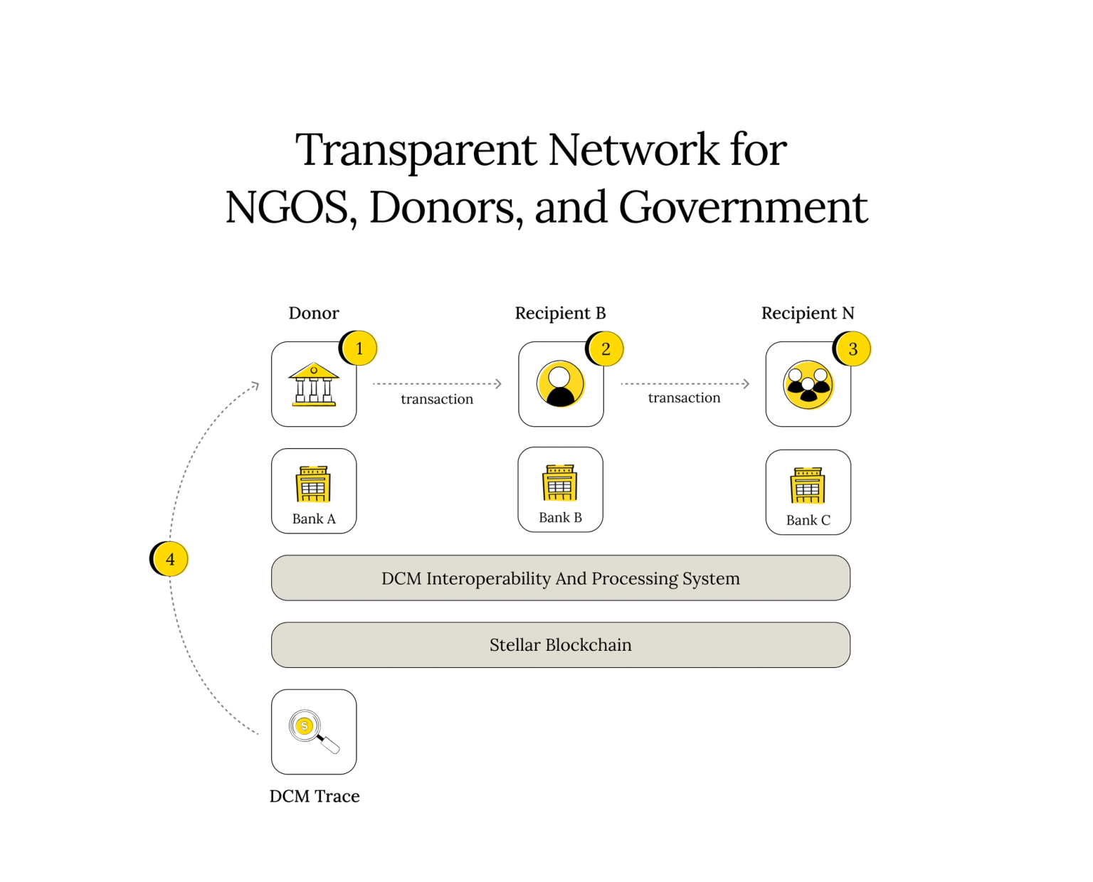 Stellar | Ukraine’s Instant Transparent Payment Network: Bridging ...