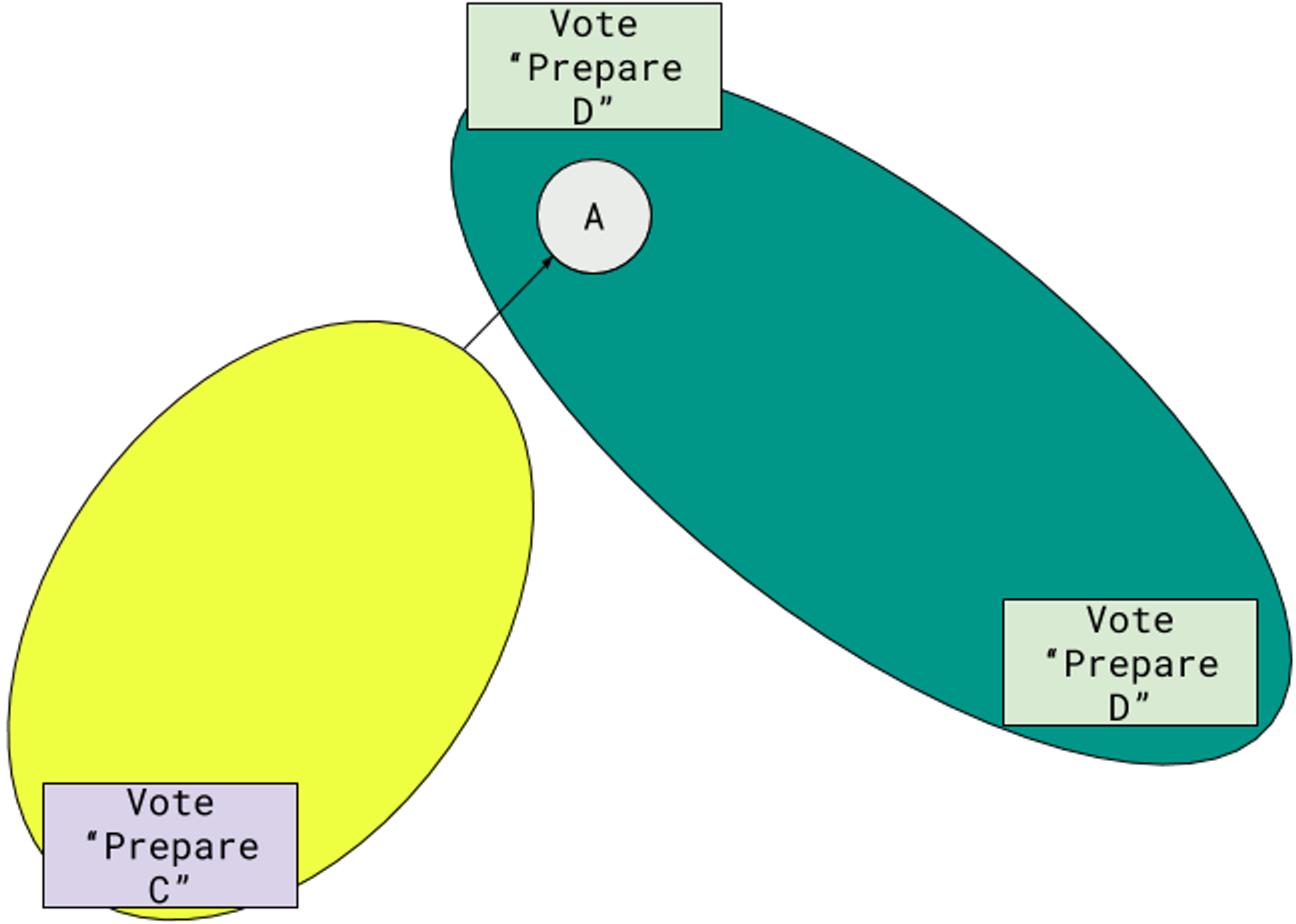 Stellar | Intuitive Stellar Consensus Protocol
