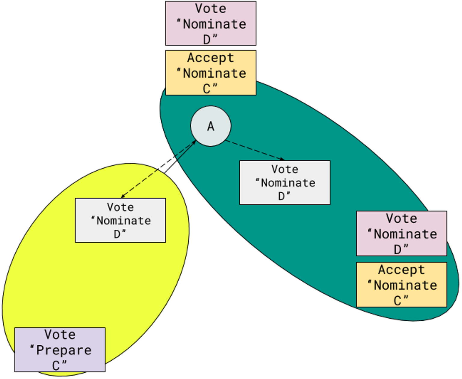 Stellar | Intuitive Stellar Consensus Protocol