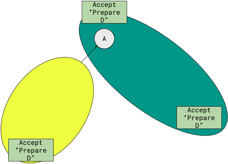 Stellar | Intuitive Stellar Consensus Protocol