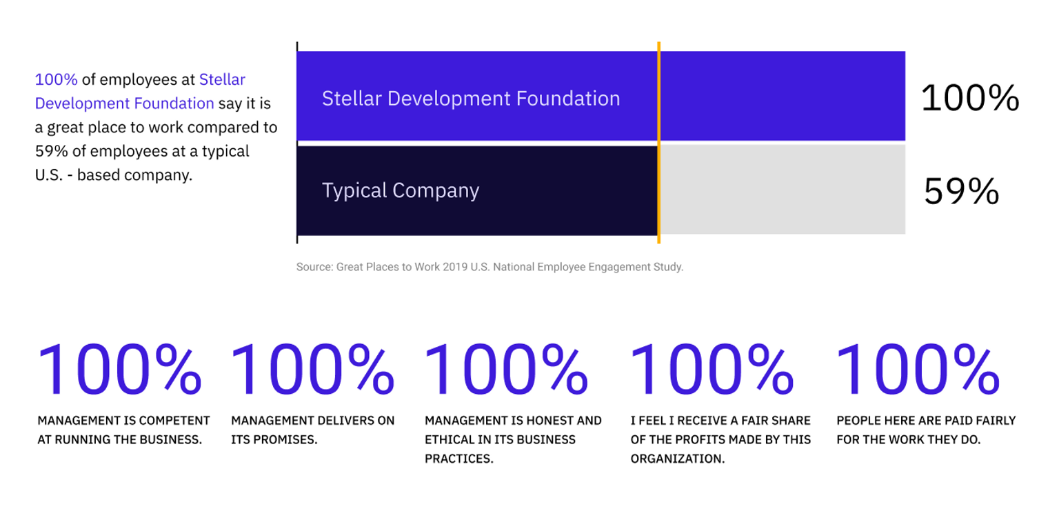 Stellar | The Stellar Development Foundation is Certified as a Great Place to Work