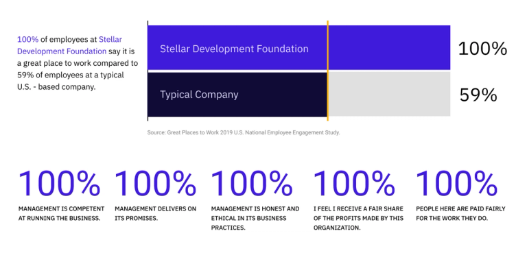 Stellar | The Stellar Development Foundation is Certified as a Great ...