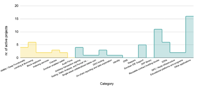 Stellar | Building Soroban’s Minimum Viable Ecosystem - Pt. 2