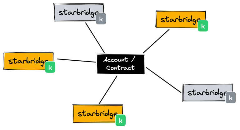 Stellar | Trust-Minimized Bridge Between Stellar and Other Blockchains