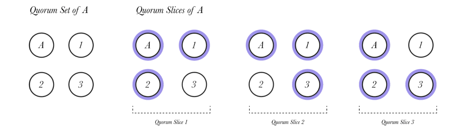 Stellar | Stellar Consensus Protocol