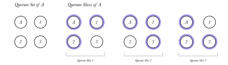 Stellar | Stellar Consensus Protocol