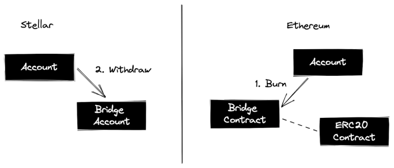Stellar | Trust-Minimized Bridge Between Stellar and Other Blockchains
