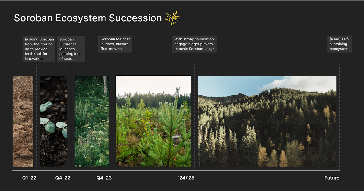 Stellar | Building Soroban’s Minimum Viable Ecosystem - Pt. 2