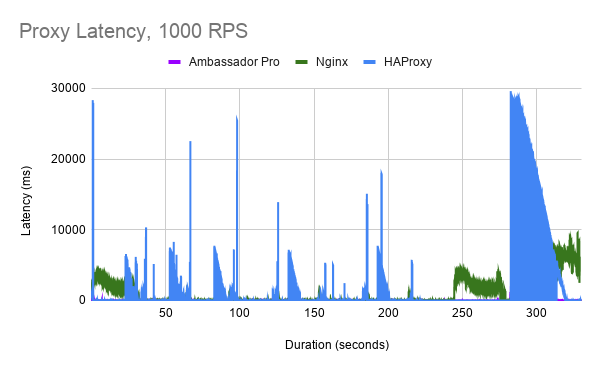 Envoy Proxy Haproxy And Nginx Performance On Kubernetes 