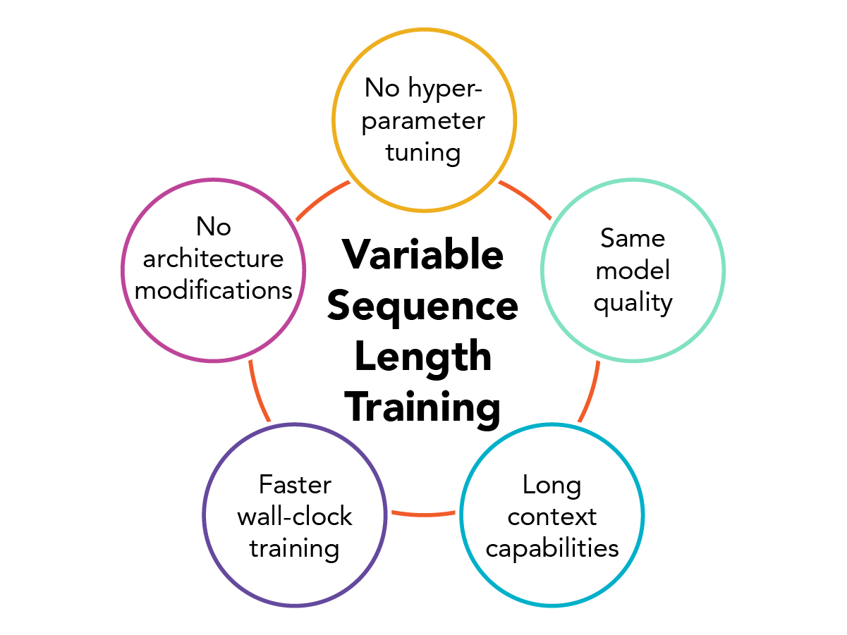 Variable Sequence Length Training for Long-Context Large Language Models - Cerebras