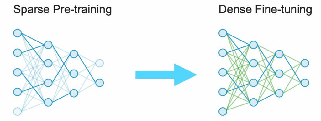 Accelerating Large Language Model Training with Variable Sparse Pre-training and Dense Fine ...