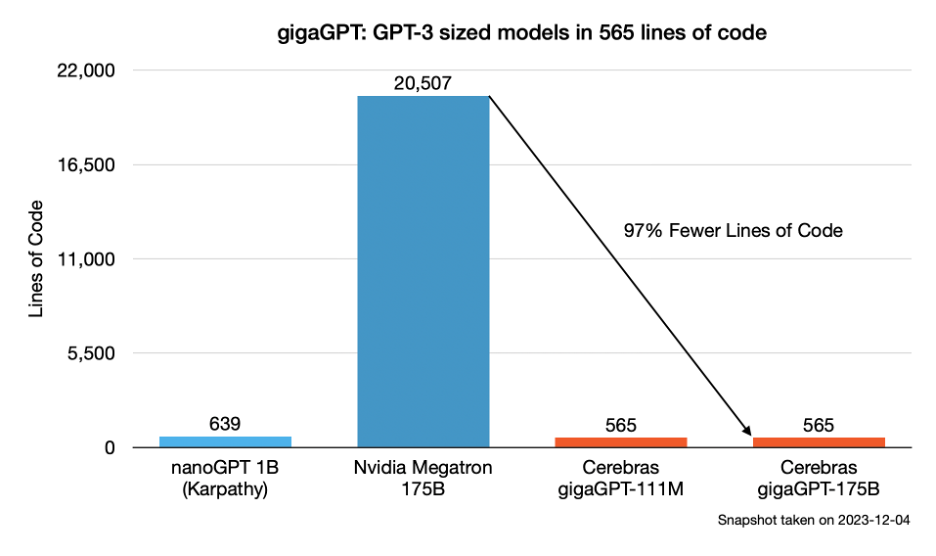 Introducing gigaGPT: GPT-3 sized models in 565 lines of code - Cerebras