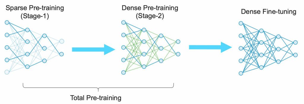 Accelerating Large Language Model Training with Variable Sparse Pre-training and Dense Fine ...