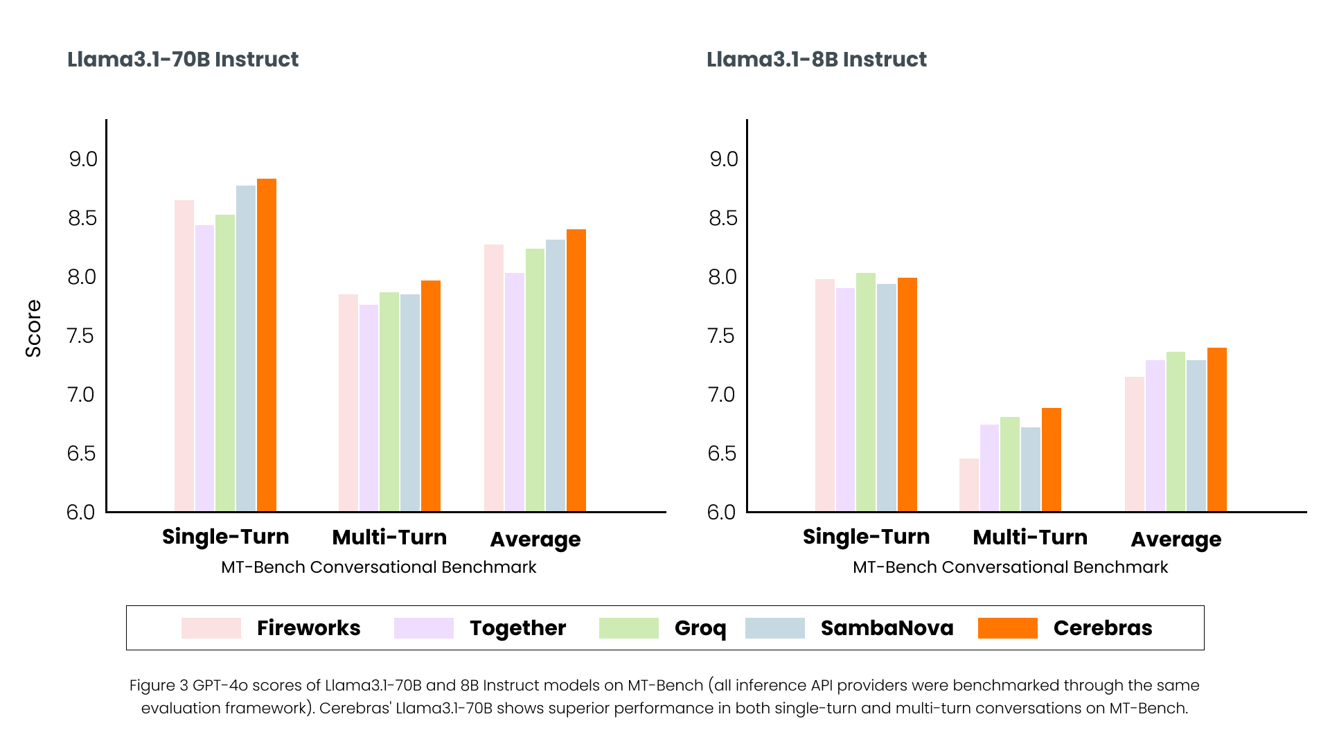 Llama3.1 Model Quality Evaluation: Cerebras, Groq, SambaNova, Together ...
