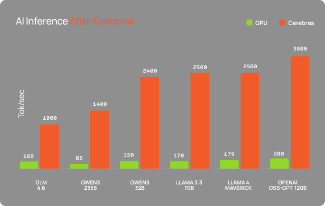 Inference - Cerebras