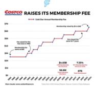 Costco s Membership Fee Growth CostPal Costco s Membership Fee Growth CostPal
