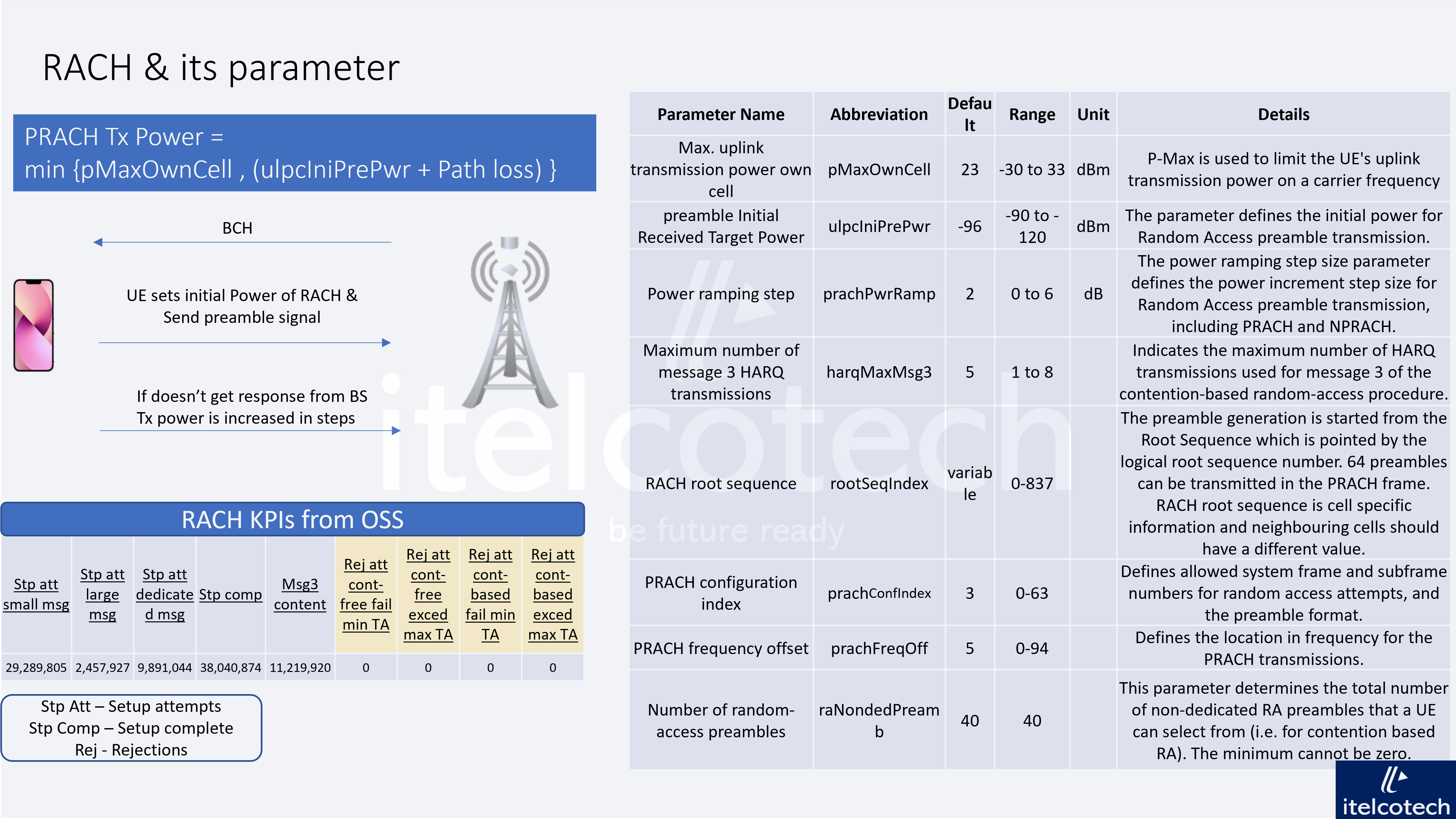 Random Access Channel (RACH) & its parameters - Optimization