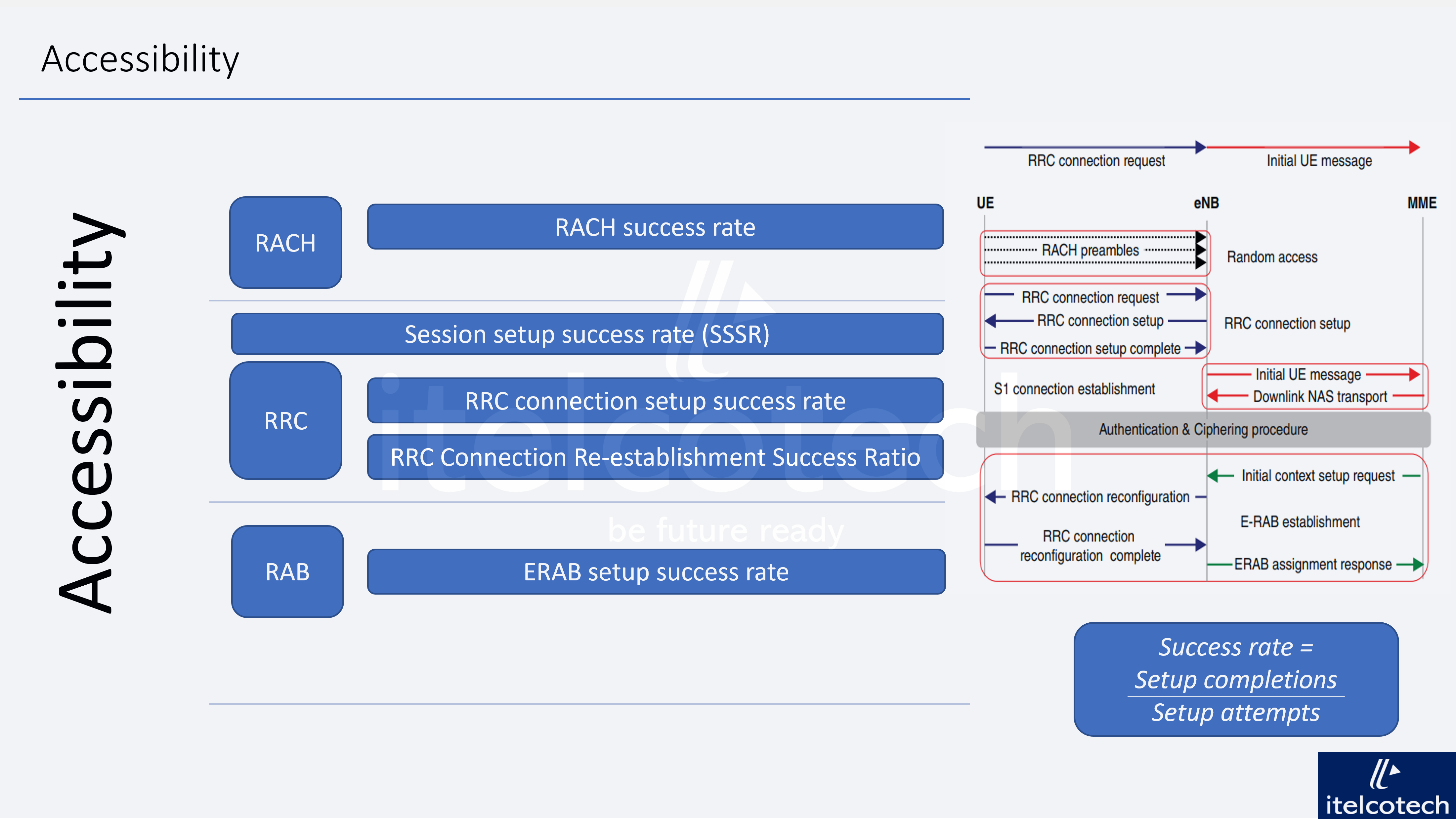 4G LTE KPI - Accessibility