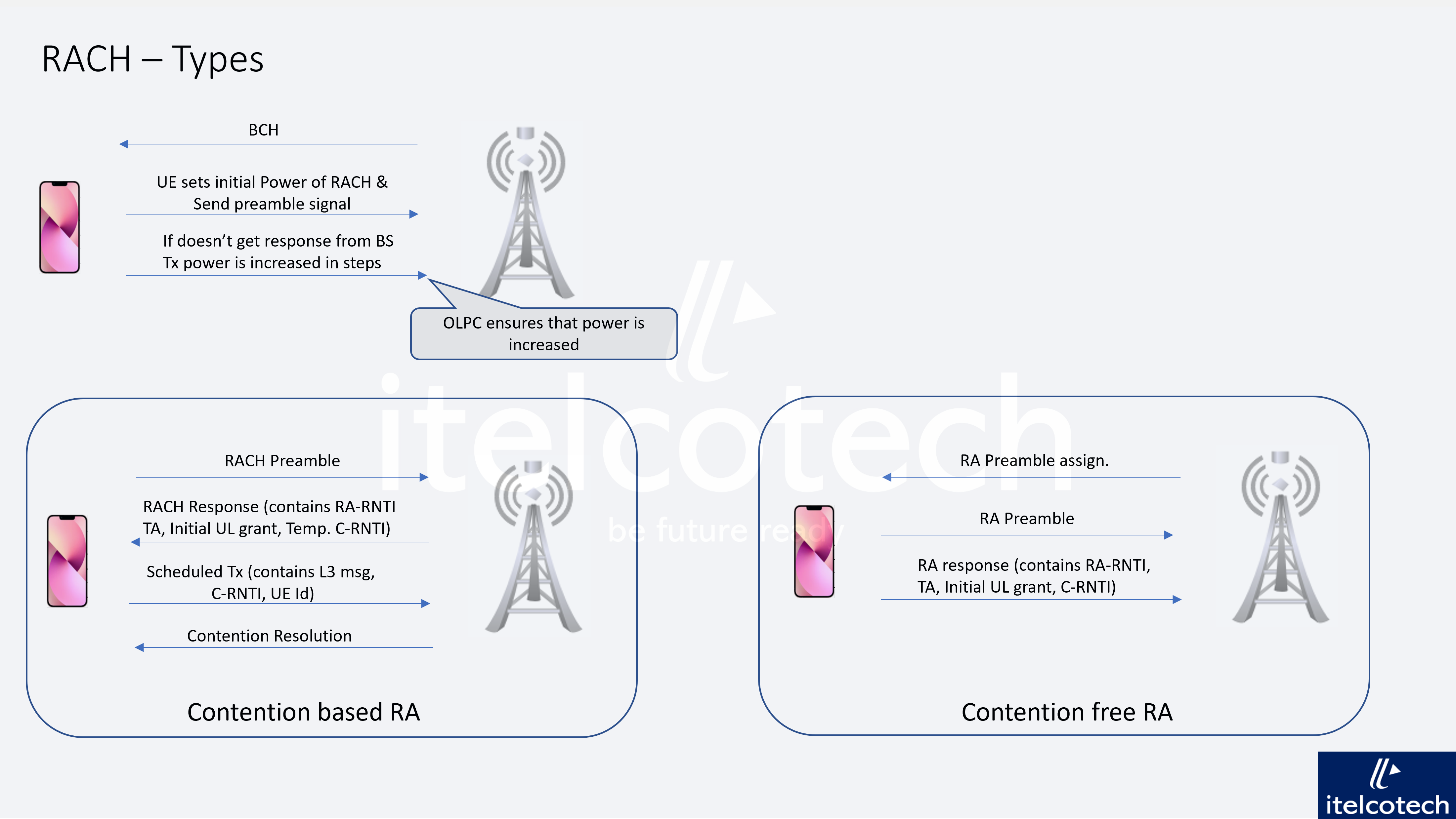 Random Access Channel (RACH) - Types