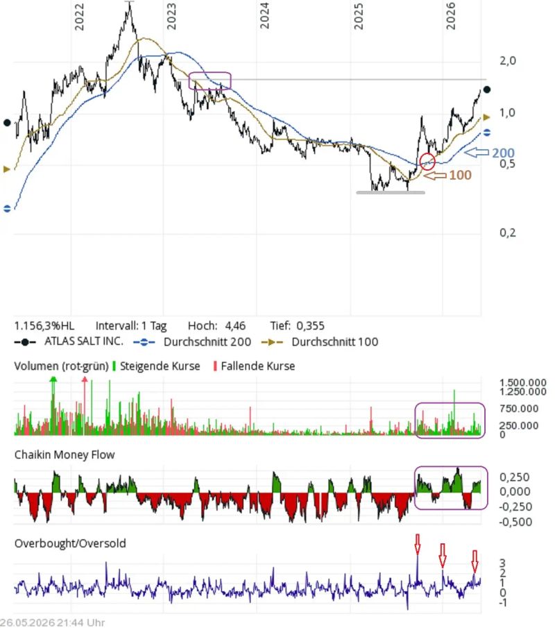 Atlas Salt Chart Update: Back in a Clear Uptrend After Successful ...