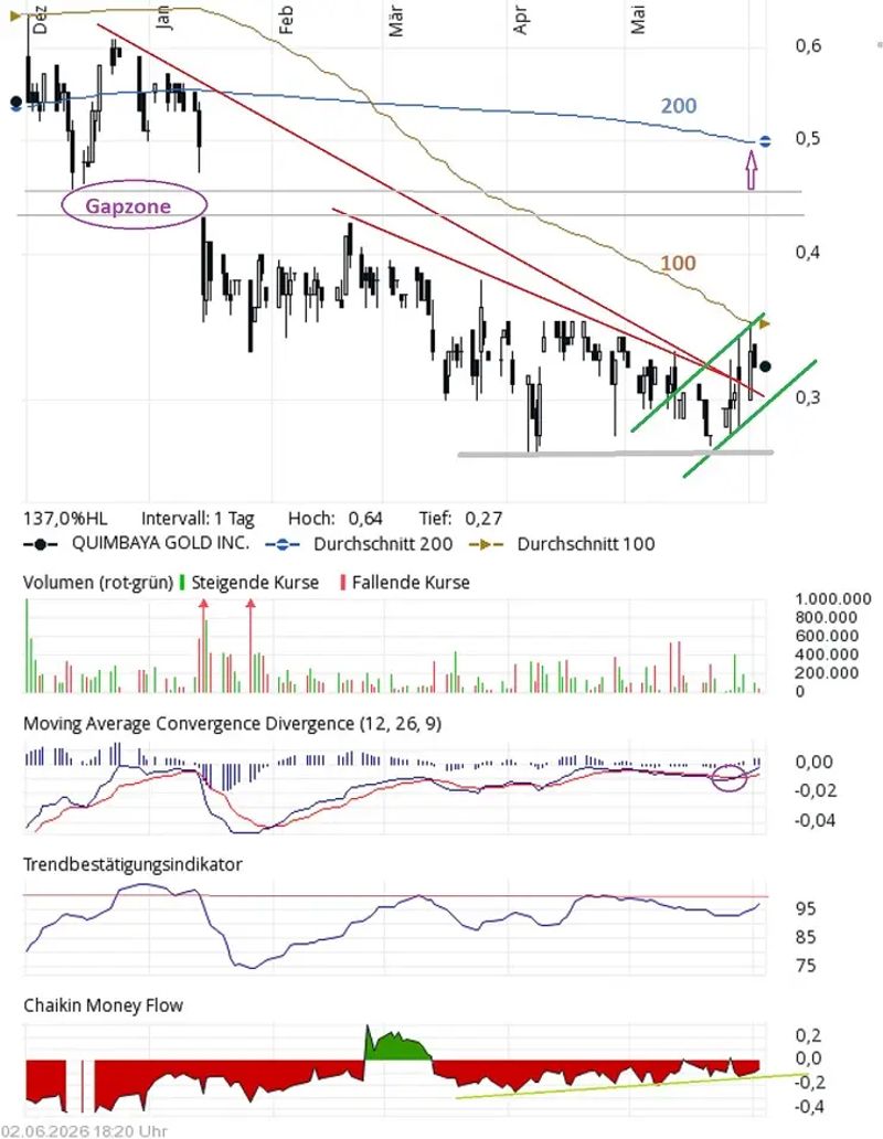 Quimbaya Gold Chart Update: Uptrend Launched? | GOLDINVEST