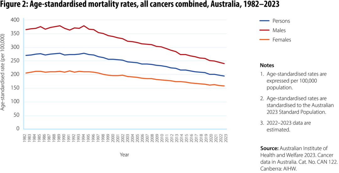 Current state of cancer - Australian Cancer Plan