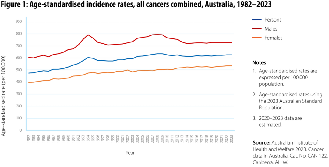 Current state of cancer - Australian Cancer Plan