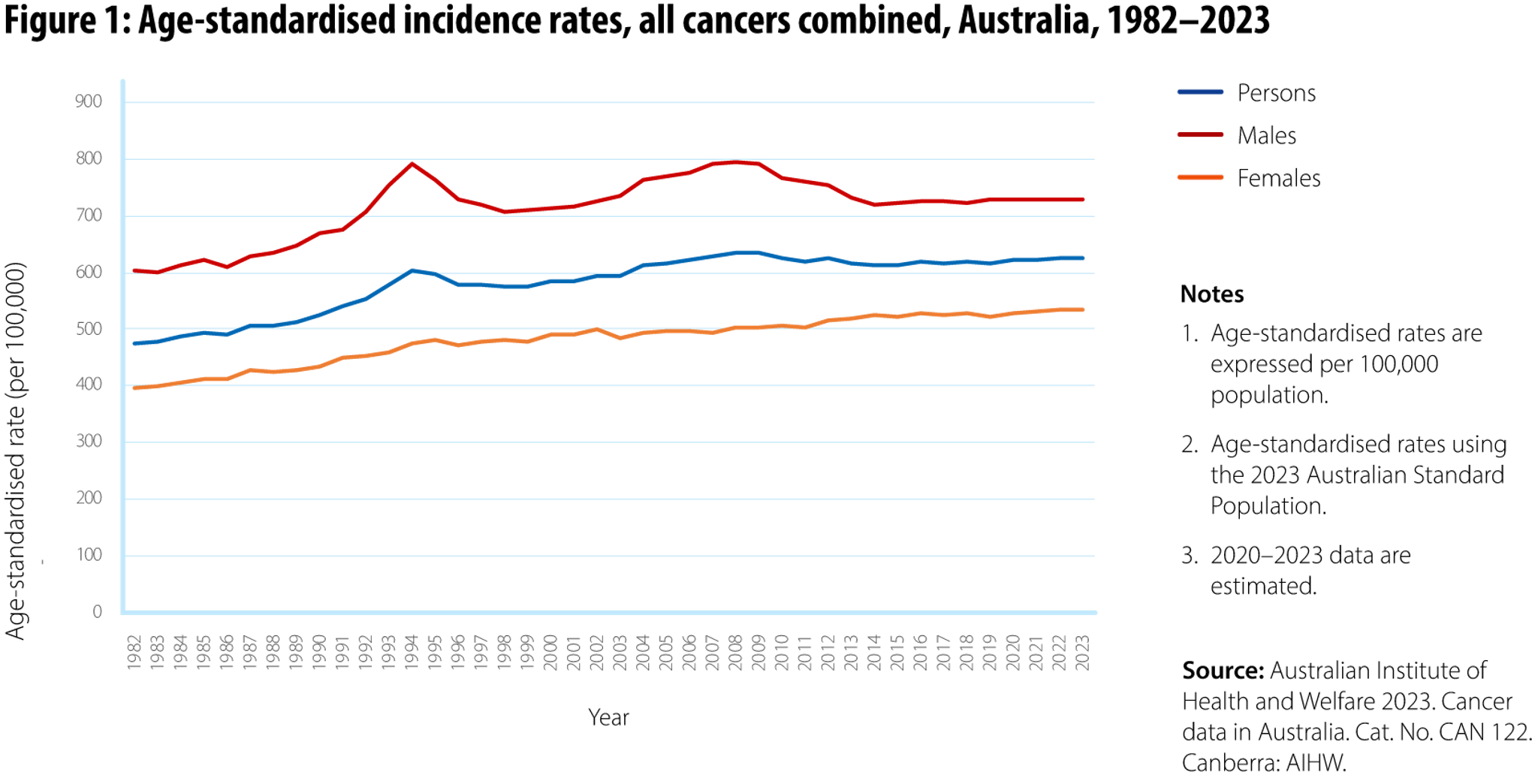 Current state of cancer - Australian Cancer Plan