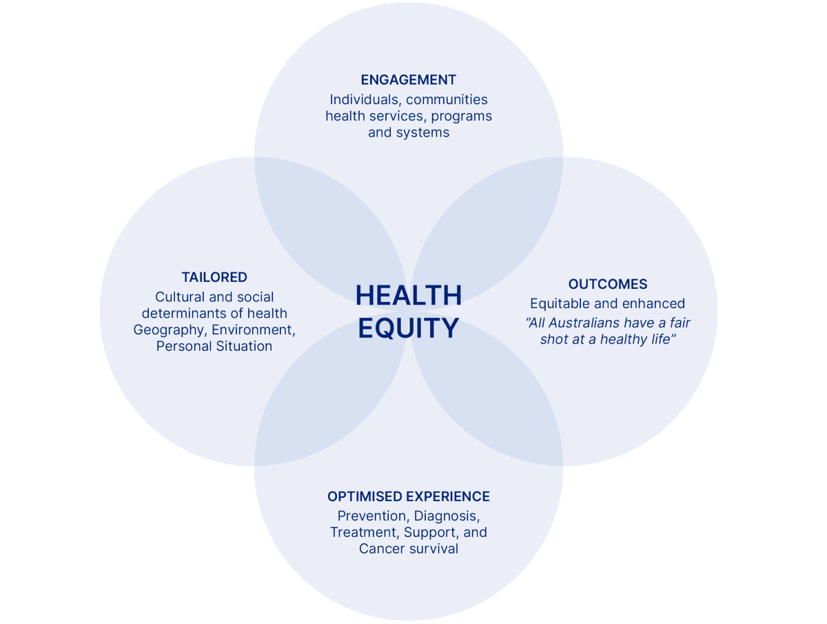 Achieving Equity - Australian Cancer Plan