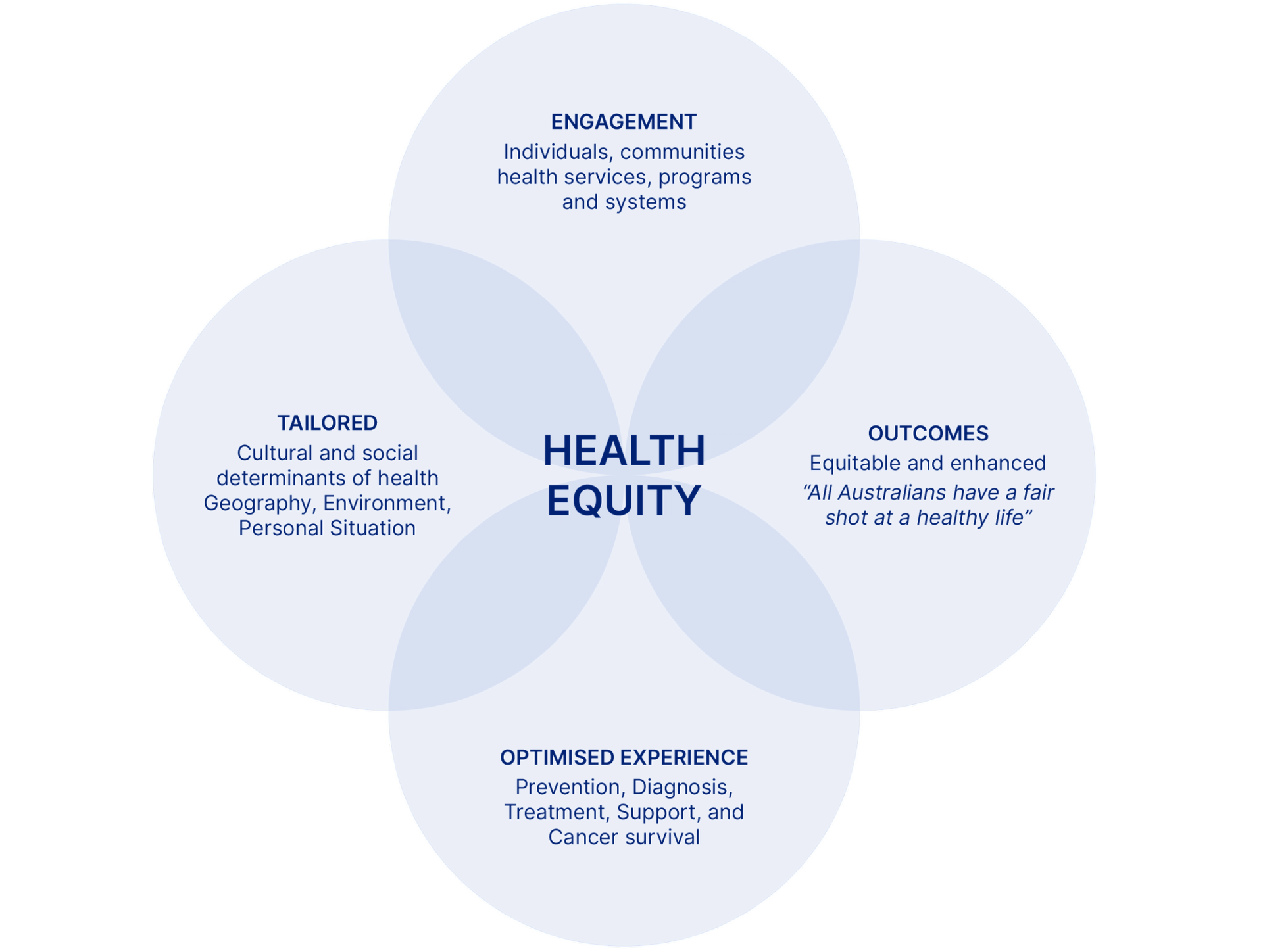 Achieving Equity - Australian Cancer Plan