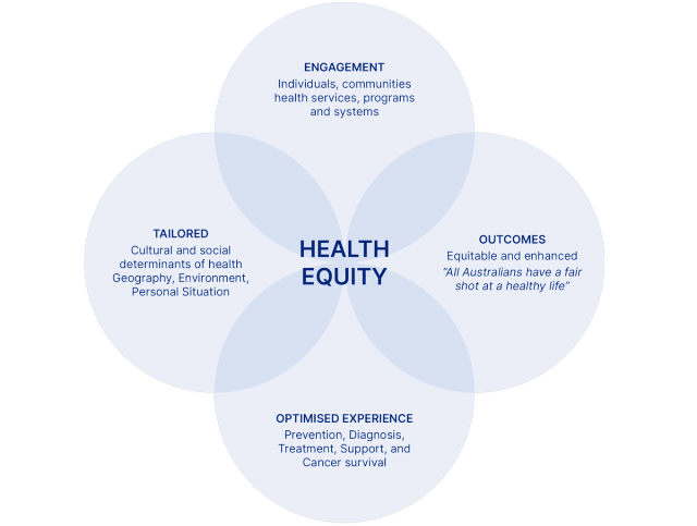 Achieving Equity - Australian Cancer Plan