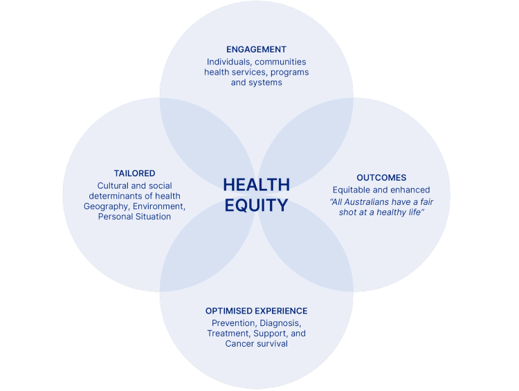 Achieving Equity - Australian Cancer Plan